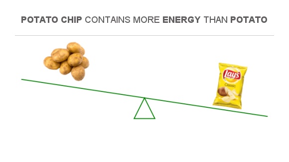 Compare Calories in Potato to Calories in Potato chips