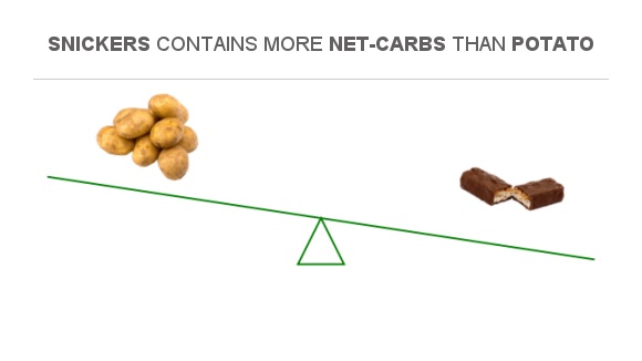 Compare Net carbs in Potato to Net carbs in Snickers