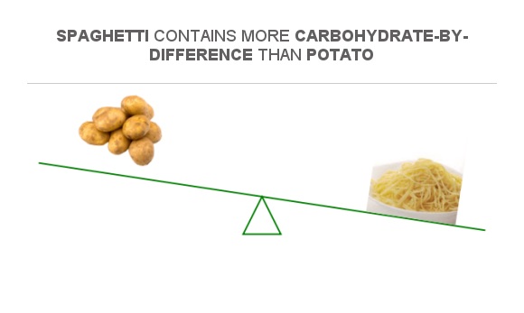 Compare Carbs in Potato to Carbs in Spaghetti
