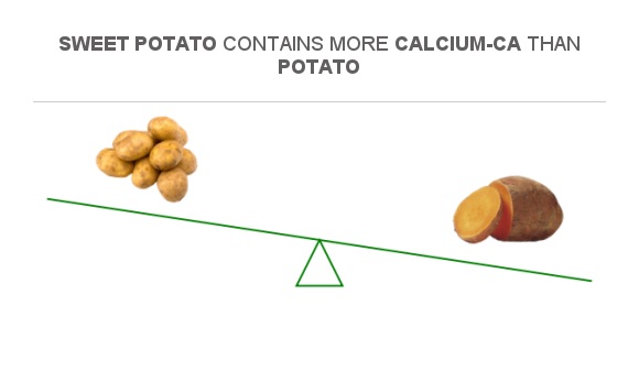 Compare Calcium in Potato to Calcium in Sweet potato