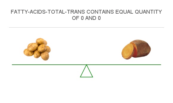 Compare Trans Fat in Potato to Trans Fat in Sweet potato