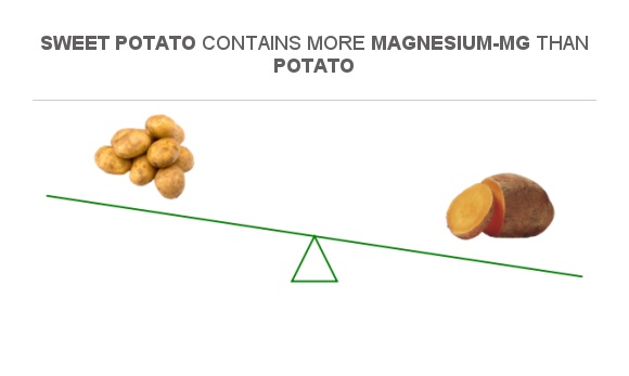 Compare Magnesium in Potato to Magnesium in Sweet potato