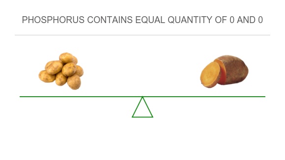 Compare in Potato to in Sweet potato
