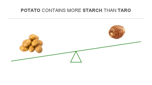 Compare Starch in Potato to Starch in Taro