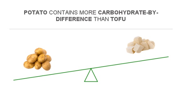 Compare Carbs in Potato to Carbs in Tofu