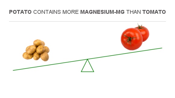 Compare Magnesium in Potato to Magnesium in Tomato