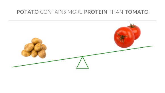 Compare Protein in Potato to Protein in Tomato