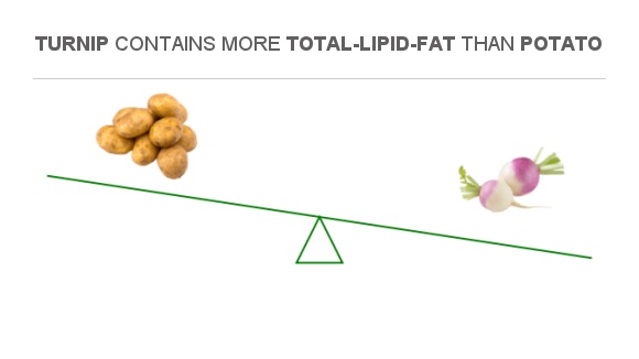 Compare Fats in Potato to Fats in Turnip