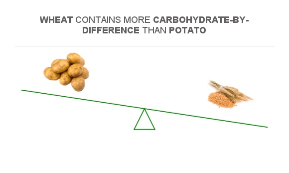 Compare Carbs in Potato to Carbs in Wheat