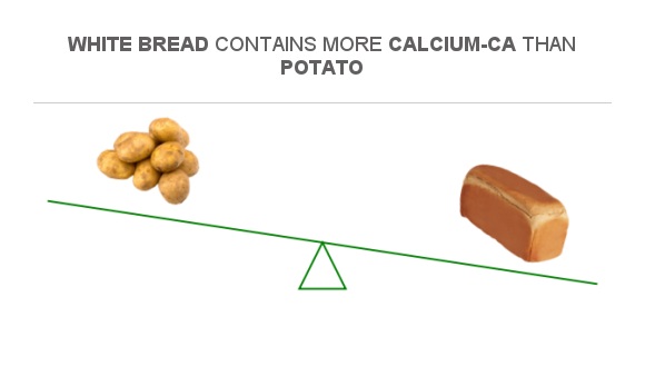 Compare Calcium in Potato to Calcium in White Bread