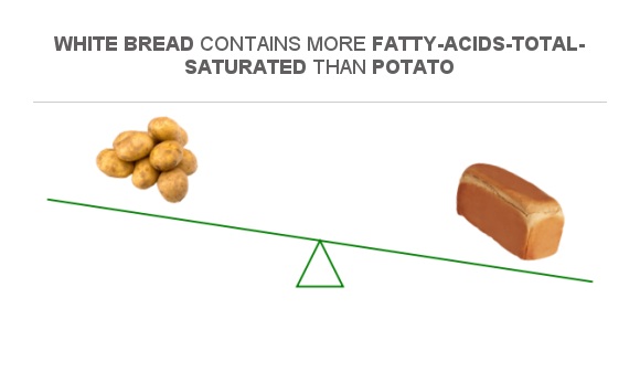 Compare Saturated Fat in Potato to Saturated Fat in White Bread