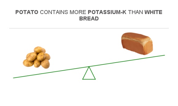 Compare Potassium in Potato to Potassium in White bread