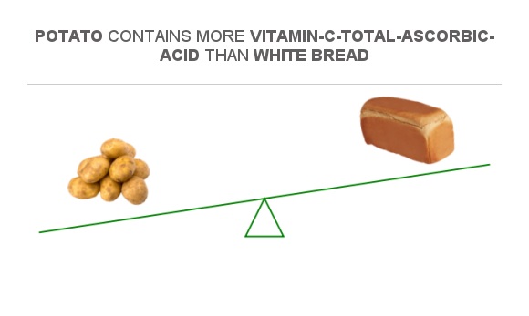 Compare Vitamin C in Potato to Vitamin C in White Bread