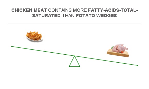 Compare Saturated fat in Potato wedges to Saturated fat in Chicken meat