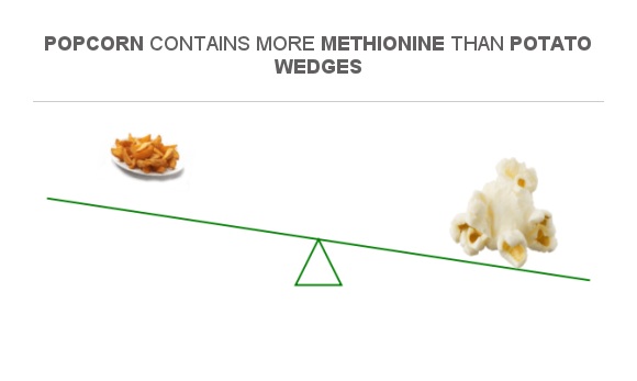 Compare Methionine in Potato wedges to Methionine in Popcorn