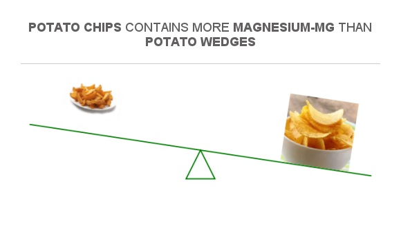 Compare Magnesium in Potato wedges to Magnesium in Potato chips