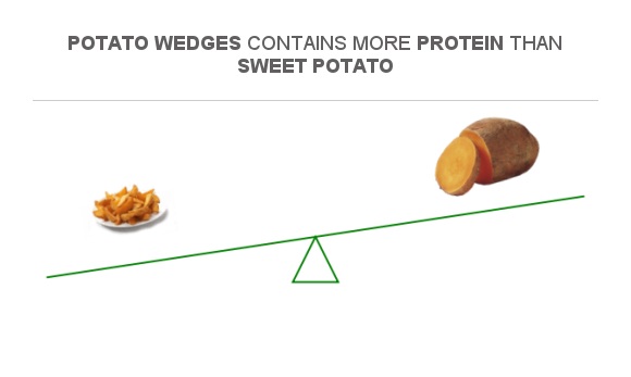 Compare Protein in Potato wedges to Protein in Sweet potato