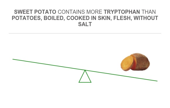 Compare Tryptophan in Potatoes, boiled, cooked in skin, flesh, without ...