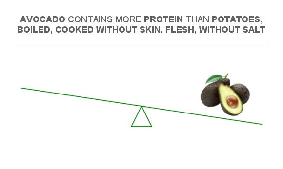 Compare Protein in Potatoes, boiled, cooked without skin, flesh ...
