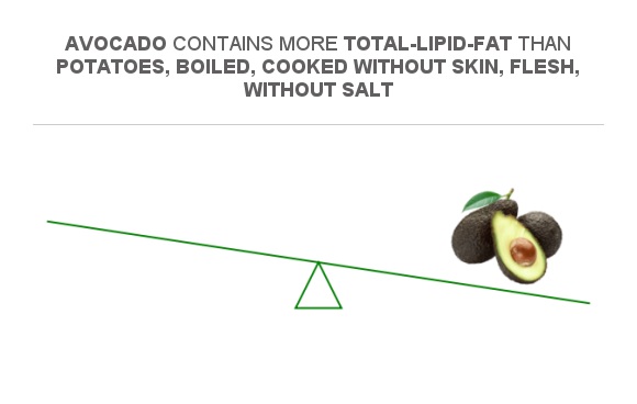 Compare Fats in Potatoes, boiled, cooked without skin, flesh, without ...