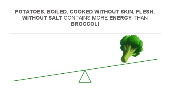 Compare Calories in Potatoes, boiled, cooked without skin, flesh ...