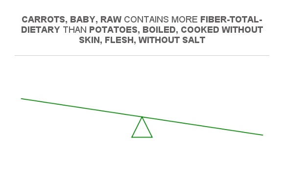Compare Fiber in Potatoes, boiled, cooked without skin, flesh, without ...