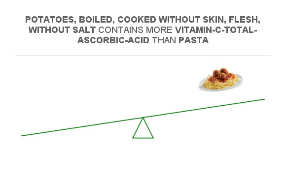 Compare Vitamin C in Potatoes, boiled, cooked without skin, flesh ...