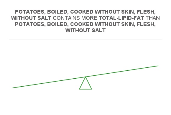 Compare Fats in Potatoes, boiled, cooked without skin, flesh, without ...