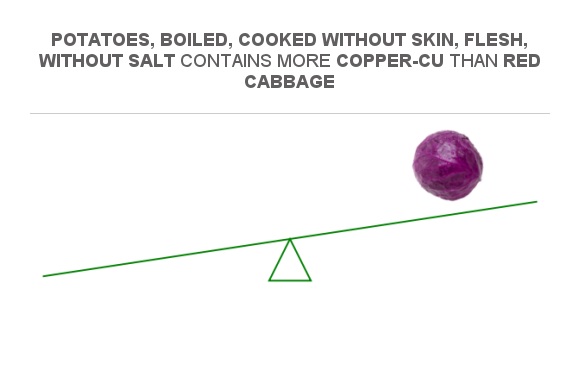 Compare Copper in Potatoes, boiled, cooked without skin, flesh, without ...