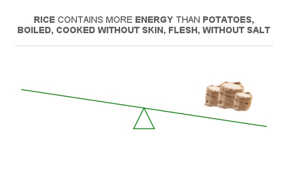 Compare Calories in Potatoes, boiled, cooked without skin, flesh ...