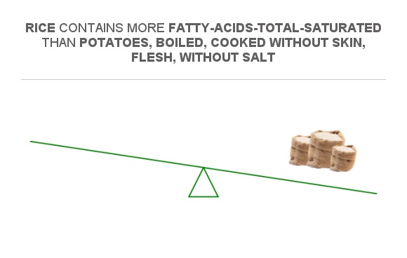 Compare Saturated fat in Potatoes, boiled, cooked without skin, flesh ...