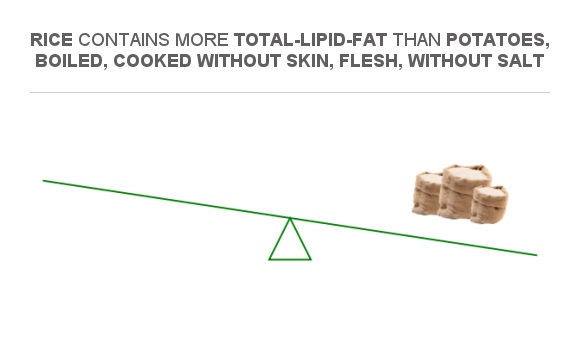 Compare Fats in Potatoes, boiled, cooked without skin, flesh, without ...