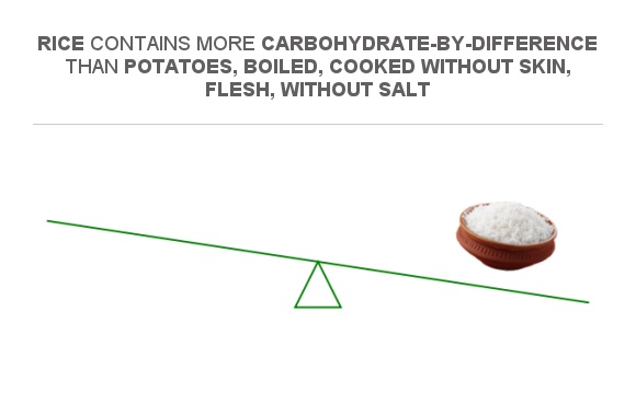 Compare Carbs in Potatoes, boiled, cooked without skin, flesh, without ...