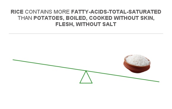 Compare Saturated fat in Potatoes, boiled, cooked without skin, flesh ...
