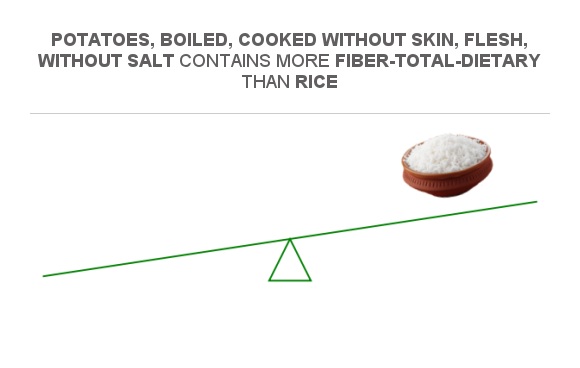 Compare Fiber in Potatoes, boiled, cooked without skin, flesh, without ...