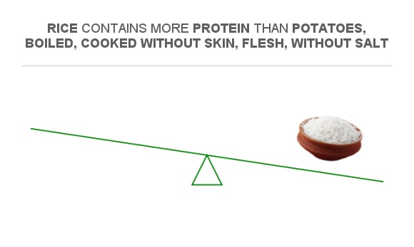 Compare Protein in Potatoes, boiled, cooked without skin, flesh ...