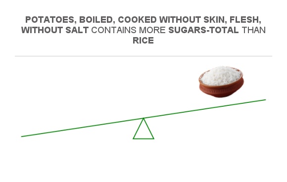 Compare Sugar in Potatoes, boiled, cooked without skin, flesh, without ...