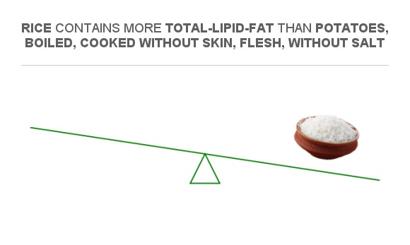 Compare Fats in Potatoes, boiled, cooked without skin, flesh, without ...