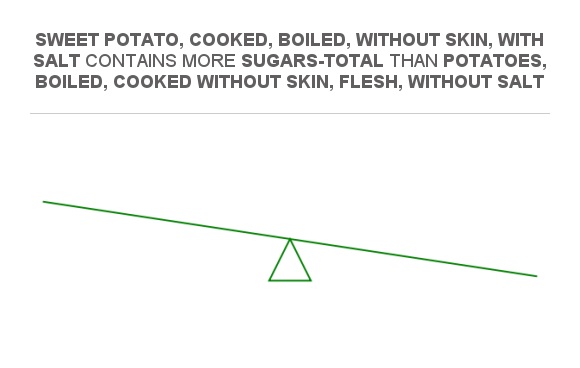 Compare Sugar in Potatoes, boiled, cooked without skin, flesh, without ...