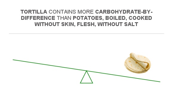 Compare Carbs in Potatoes, boiled, cooked without skin, flesh, without ...