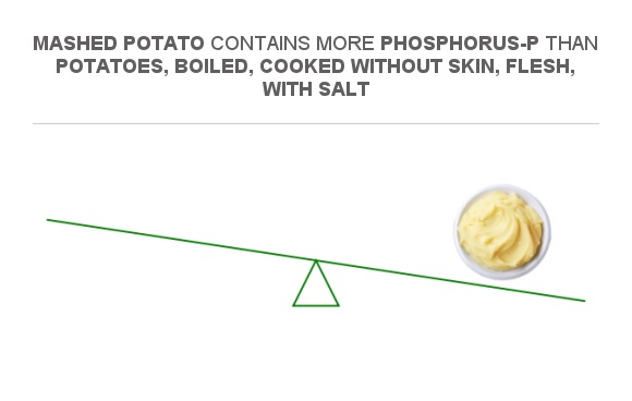 Compare Phosphorus in Potatoes, boiled, cooked without skin, flesh ...