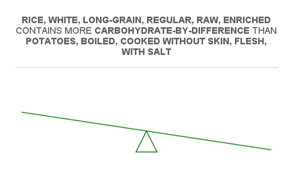 Compare Carbs in Potatoes, boiled, cooked without skin, flesh, with ...