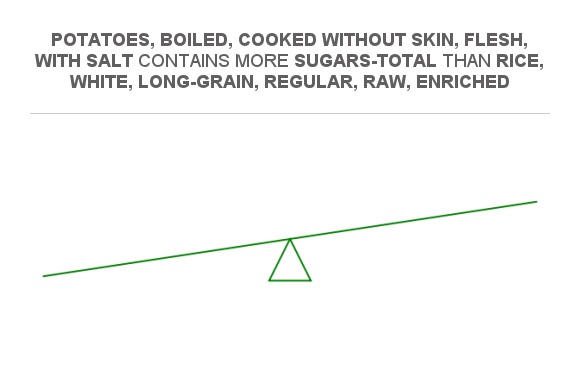 Compare Sugar in Potatoes, boiled, cooked without skin, flesh, with ...