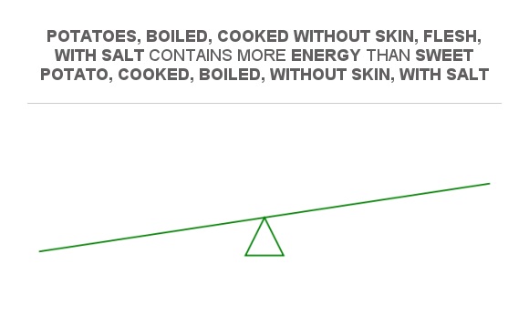 Compare Calories in Potatoes, boiled, cooked without skin, flesh, with ...