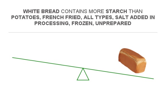 Compare Starch in Potatoes, french fried, all types, salt added in ...