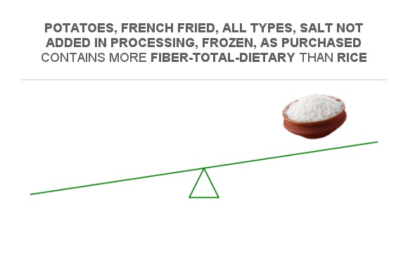 Compare Fiber in Potatoes, french fried, all types, salt not added in ...