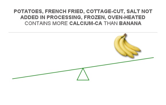 Compare Calcium in Potatoes, french fried, cottage-cut, salt not added ...
