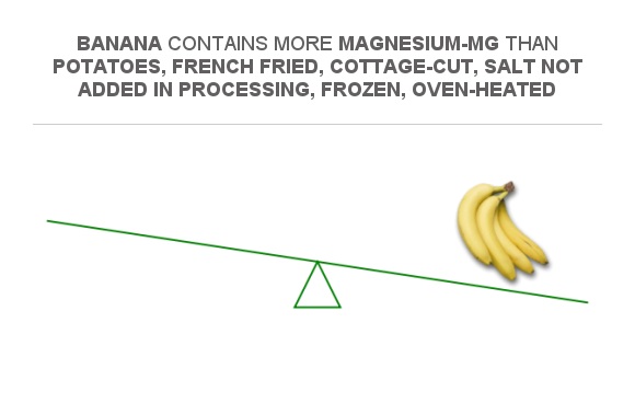 Compare Magnesium in Potatoes, french fried, cottage-cut, salt not ...