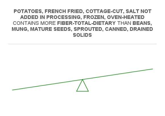 Compare Fiber in Potatoes, french fried, cottage-cut, salt not added in ...