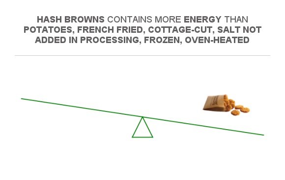 Compare Calories in Potatoes, french fried, cottage-cut, salt not added ...